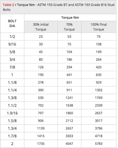Flange Bolting Preload Calculation — Piping Stress