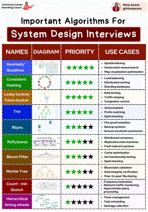 Hina Arora On Linkedin Algorithms Important For System Design Interviews Sure Heres A 10