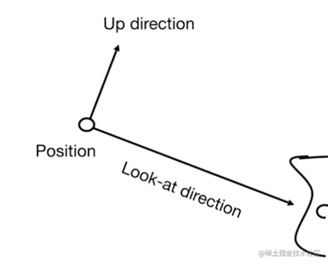 Introduction To Webgl Ii Viewing Transformations And Their Mathematical Foundations Moment