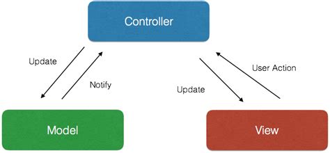 Swift Model View Controller Mvc For Beginners Seemu Appsseemu Apps