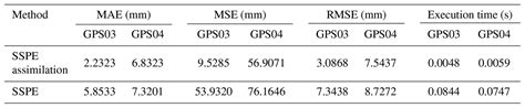 Nhess Simultaneous Stateparameter Estimation Of Rainfall Induced