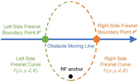 Fresnel Zone Boundary Points Separation Method The Right And Left Side Download Scientific