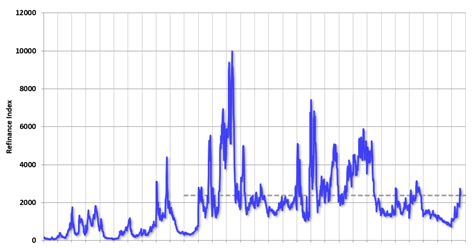Calculated Risk Mba Mortgage Applications Decreased In Latest Weekly