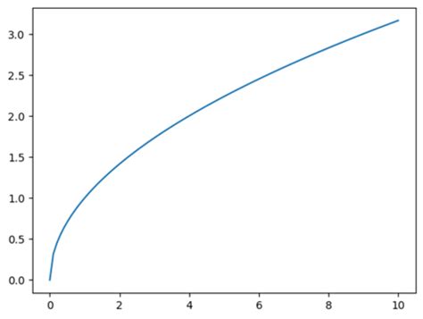 Python Matplotlib For Data Visualizations