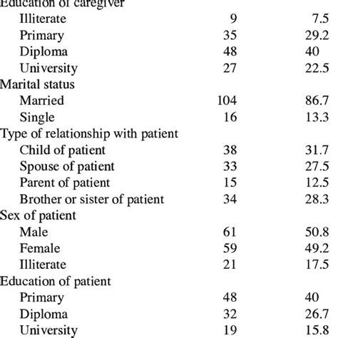 Participants Response To Items Of Perception About Prognosis Scale