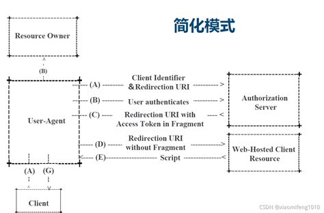 oauth2与spring security框架的认证授权管理 userdetailservice oauth2 csdn博客