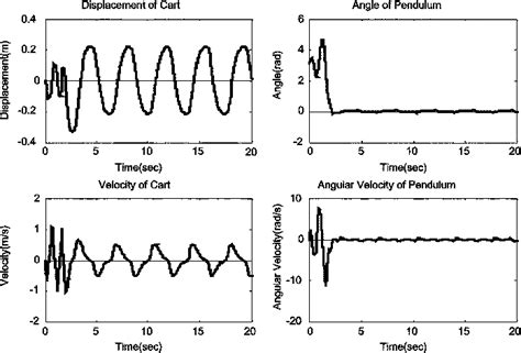 figure 11 from design of a fuzzy controller with fuzzy swing up and
