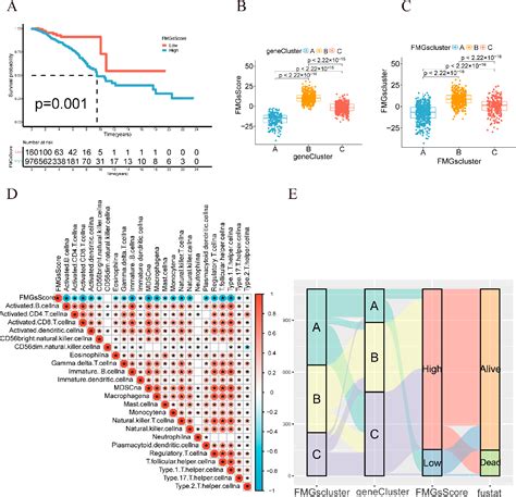 Figure 5 From Integrating Single Cell Rna Seq And Bulk Rna Seq Data To Explore The Key Role Of