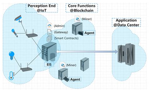 Electronics Free Full Text Blockchain Enabled Access Management System For Edge Computing