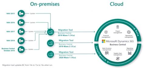 Upgrade Dynamics Nav To Dynamics 365 Business Central Jiva Infotech