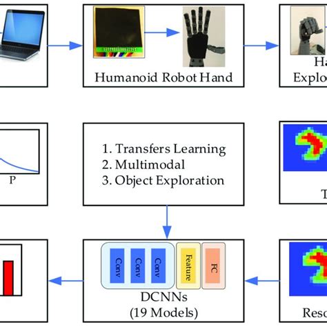 Proposed Block Diagram Of Tactile Object Recognition For The Humanoid