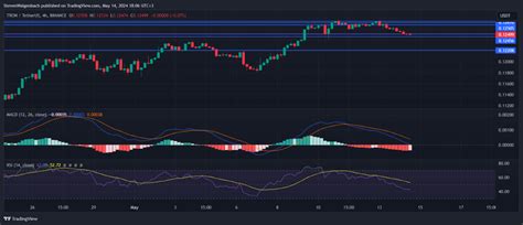 Tron Analysis Trx Crypto Potential For Correction Bittime