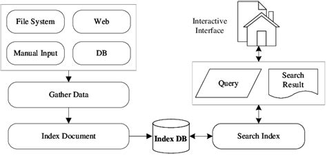 Lucene System Structure Download Scientific Diagram
