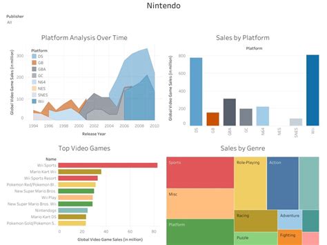 an interactive dashboards using tableau upwork