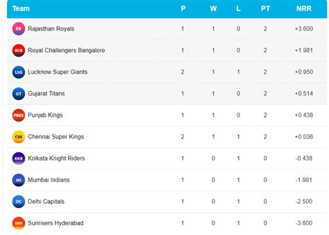 Ipl 2023 Points Table Ms Dhonis Csk Move To 5th Spot With 12 Run Win