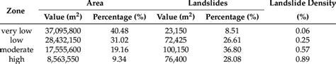 Summary Of Susceptibility Zones And Landslide Density Based On The Download Scientific Diagram