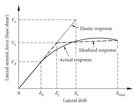 Illustration Of Seismic Performance Factors Download Scientific Diagram