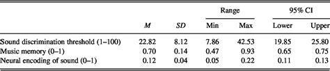 A Longitudinal Investigation Of Explicit And Implicit Auditory