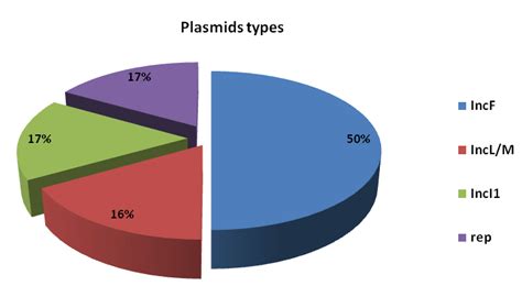 Distribution Of Plasmids Types Incf Incl M Inci1 And Rep Carrying Download Scientific