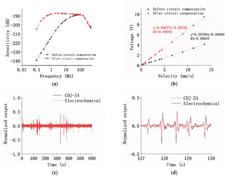 A Mems Based Co Oscillating Electrochemical Vector Hydrophone