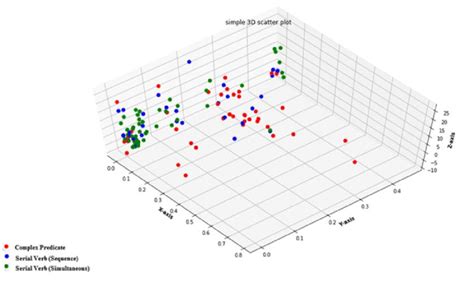 3d Acoustic Feature Plot Corresponding To The 60 Utterances Of Event