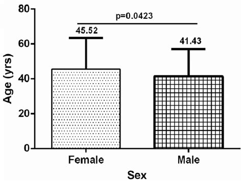 Mean Distribution Of The Age Stratified By Sex Over The Study Period Download Scientific Diagram