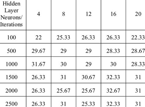 Prediction Error Corresponding To Different Hidden Layer Neurons And