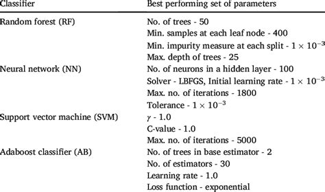 Best Performing Set Of Parameters For Different Classifiers Download Scientific Diagram