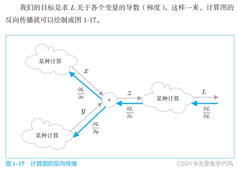 深度学习之神经网络定义sigmoid层和affine层类编写类方法分别实现这两层的正向传播和反向传播。 Csdn博客
