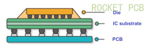 Ic Substrate Comprehensive Guidelines And Global Ic Substrate
