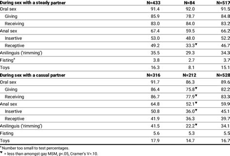 Sex Techniques Used For Sex With Men Gay Bisexual Total Download Table