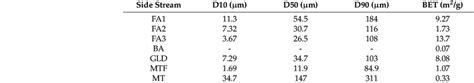 Particle Size Distribution Values D10 D50 D90 And Bet Specific