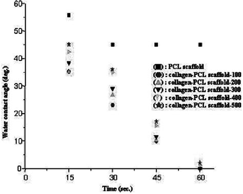 Water Contact Angles Of Collagen Pcl Scaffolds Pcl Scaffold