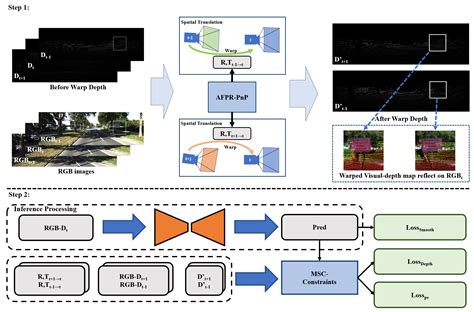 Remote Sensing Free Full Text Self Supervised Depth Completion Based On Multi Modal Spatio