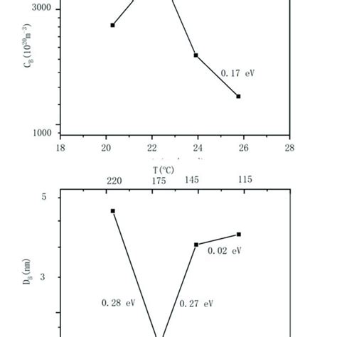 Temperature Dependence Of Number Density C B And Mean Diameter D B Of Download Scientific
