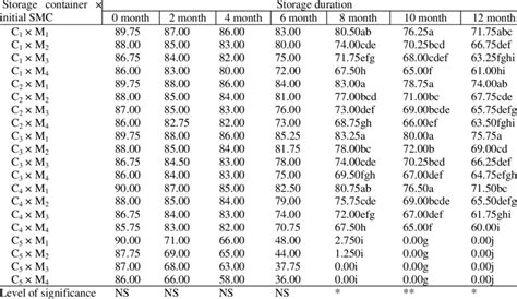 Interaction Effect Of Storage Container And Initial Seed Moisture Download Scientific Diagram