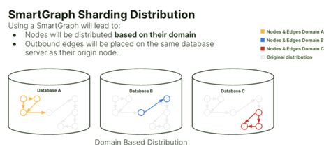 Three Ways To Scale Your Graph Arangodb