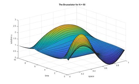 Solve Stiff Odes Matlab And Simulink