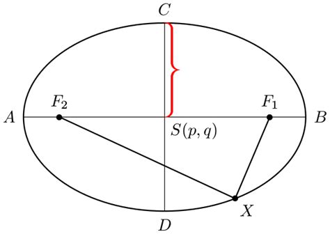 Tikz Pgf How To Draw An Ellipse With The Foci Center And Axes