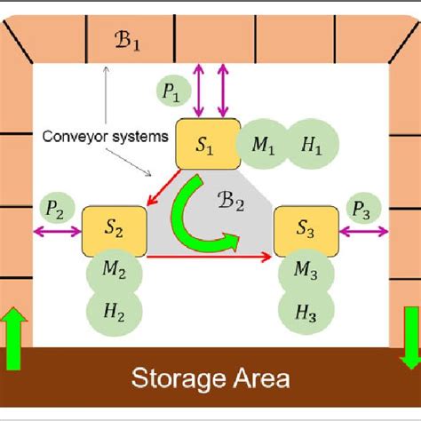 Schematic Representation Of Multi Robot Assembly Cell Download