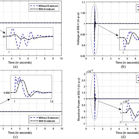 Effects Of D Statcom On The Dg 1 Parameters A Frequency B Voltage