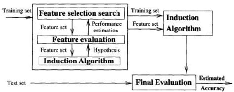 The Basic Framework Of Wrapper Methods For Attribute Subset Selection Download Scientific Diagram