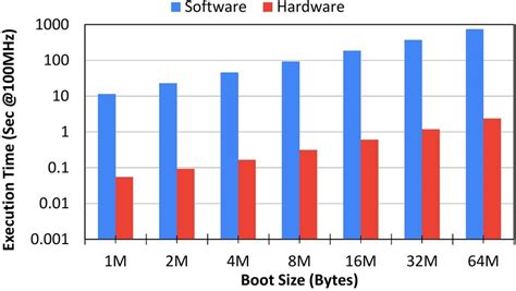 comparison between software and hardware implementations of the tee