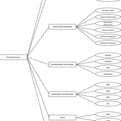 The Taxonomy Of Literature On Ontology Development Aspects Download Scientific Diagram