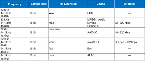 Audio Formats And Codecs Supported By Heos