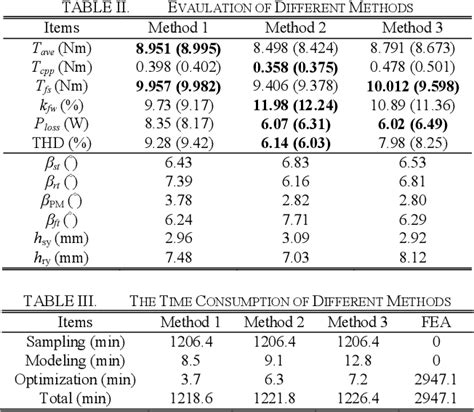 Table Iii From Design And Many Objective Optimization Of An In Wheel Hybrid Excitation Flux
