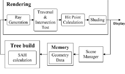 Figure 1 From An Implementation Of Multi Chip Architecture For Real Time Ray Tracing Based On