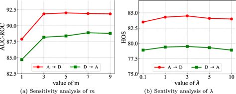 hyper parameters sensitivity analysis download scientific diagram