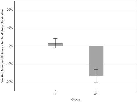 Difference In Working Memory Efficiency After Sleep Deprivation On The