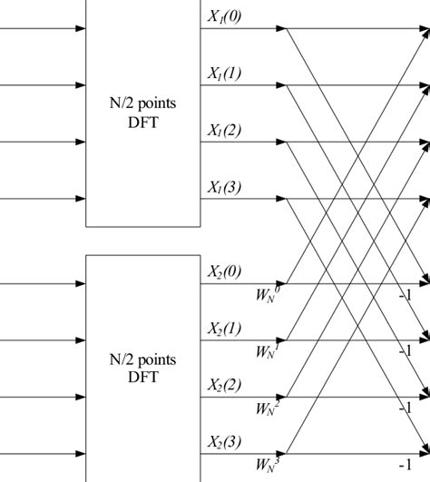 Decomposition Process Of Radix 2 Fft Download Scientific Diagram